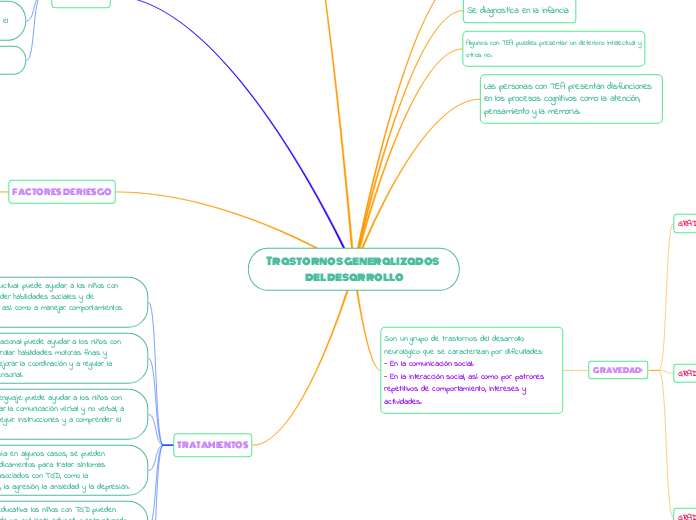 Trastornos generalizados del desarrollo - Mind Map